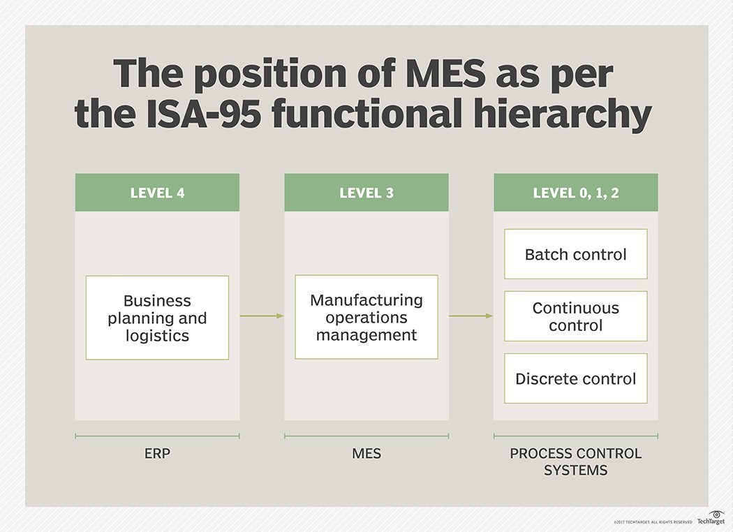 What is manufacturing execution system (MES)? | Definition from TechTarget