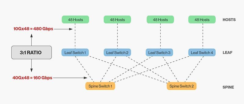 The case for a leaf-spine data center topology | TechTarget
