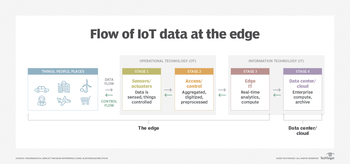 2 IoT technology trends reshape the edge | TechTarget