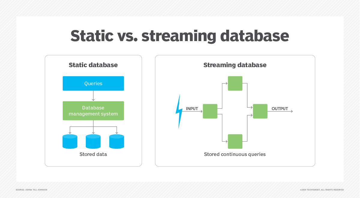 How to select the right IoT database architecture | TechTarget