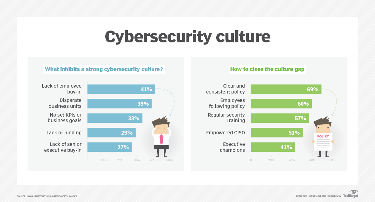 Security awareness training best practices for MSPs | TechTarget