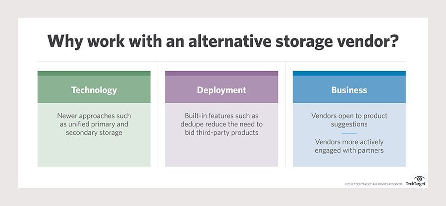 Primary and secondary storage combos attract channel partners | TechTarget