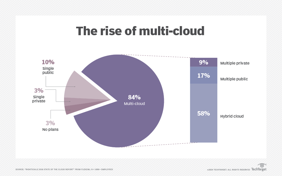 Best practices for multi-cloud optimization | TechTarget