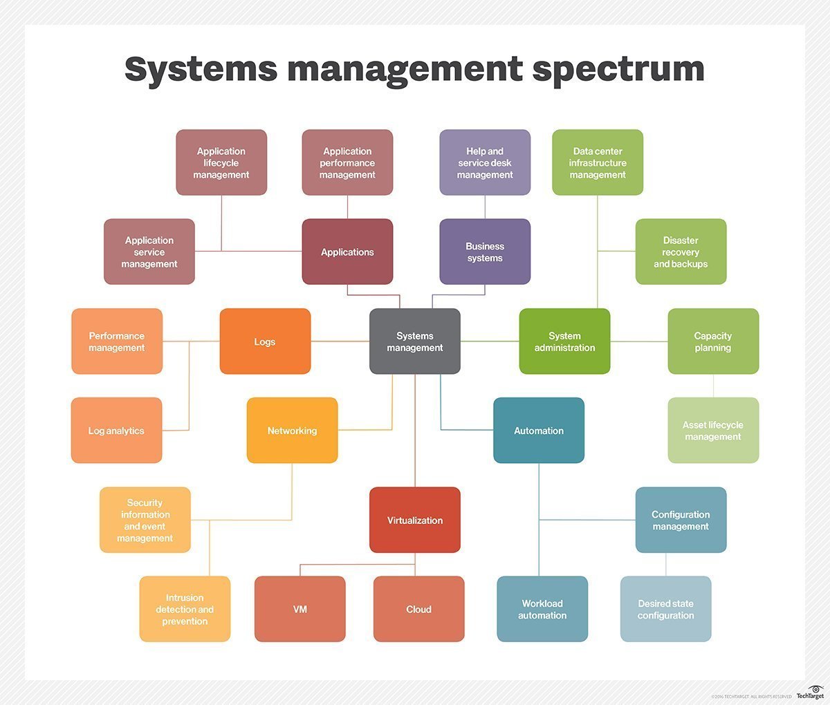 What Is IT Systems Management? Definition from SearchITOperations