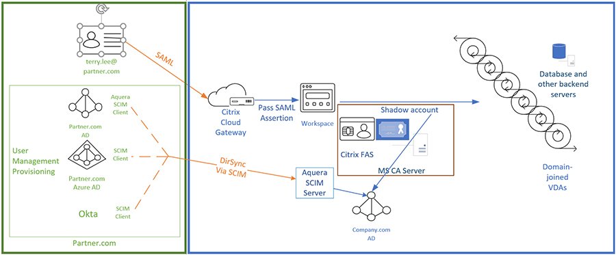 How SCIM can automate user provisioning | TechTarget