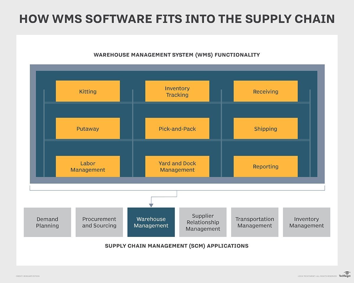 The six most important criteria when evaluating WMS software | TechTarget