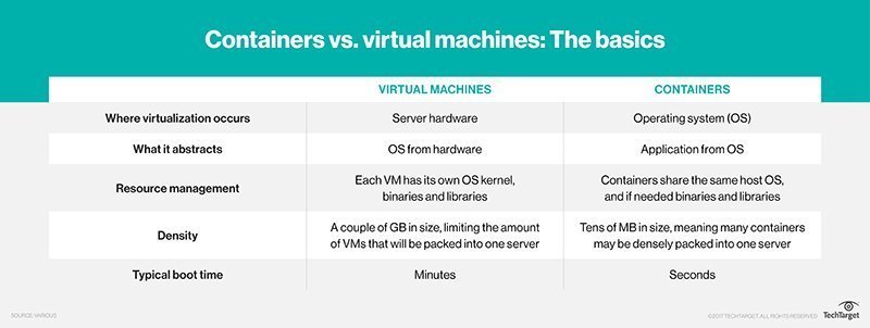 Kata Containers, gVisor offer more secure container strategies | TechTarget