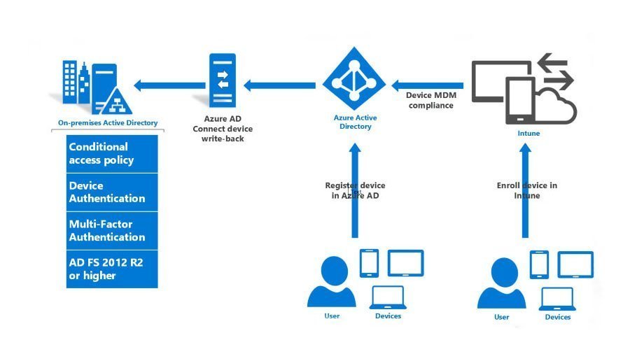 What is Active Directory Federation Services (AD FS)?