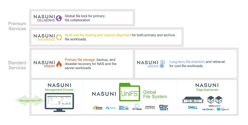 Nasuni storage adds lower-cost cloud archive service option | TechTarget