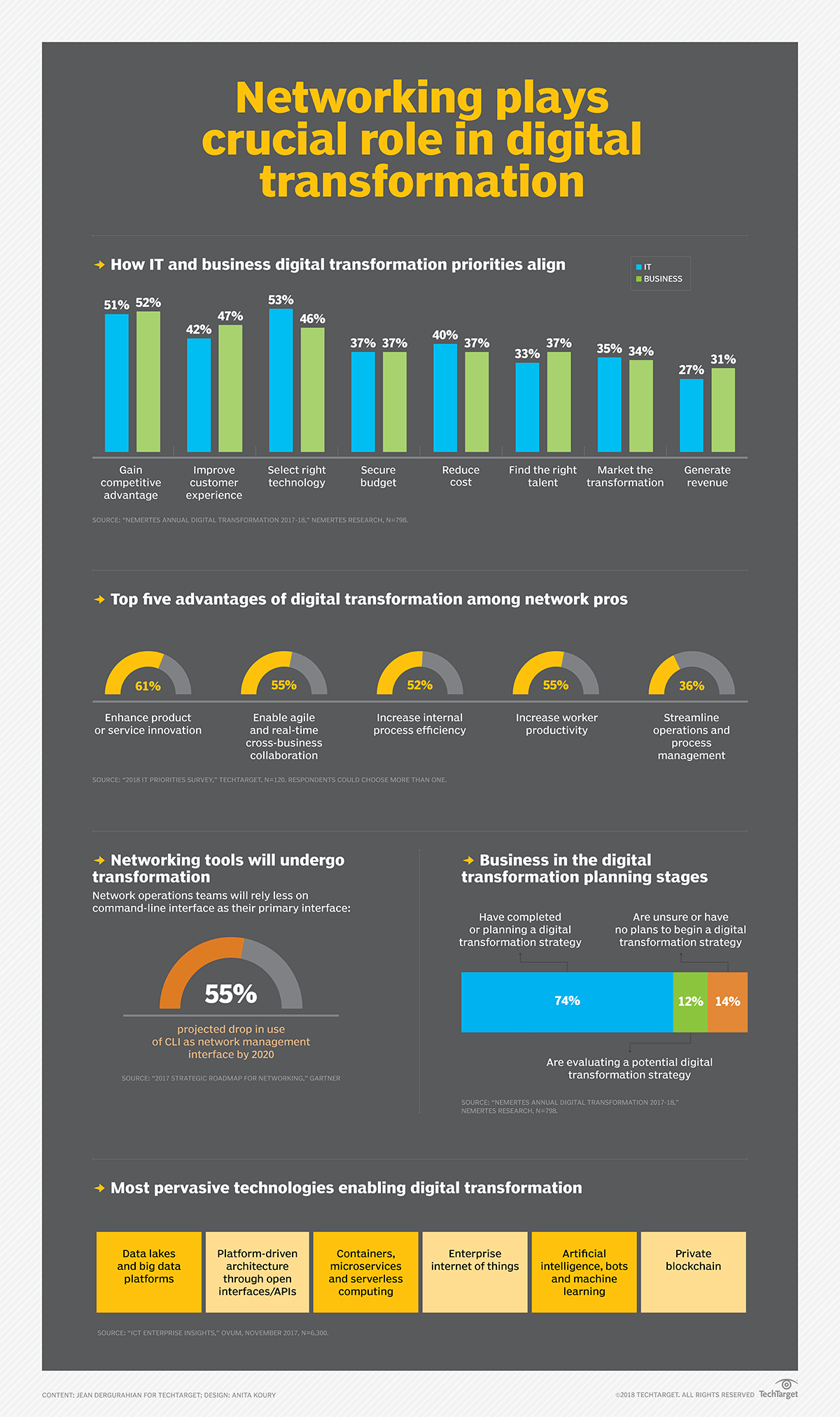 Networking elements of a digital transformation framework | TechTarget