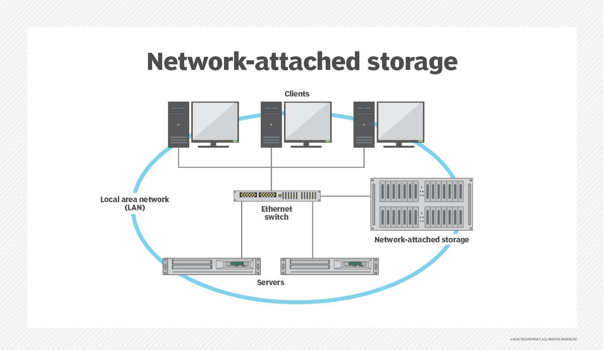 What Is Network-Attached Storage (NAS)? A Complete Guide | TechTarget