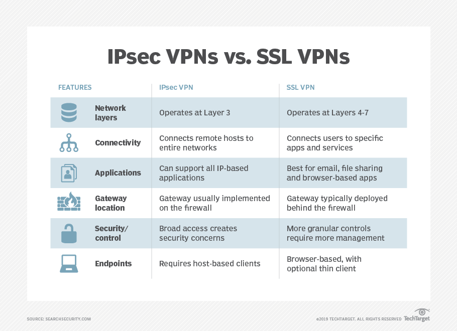 IPsec vs. SSL VPNs: What are the Differences?