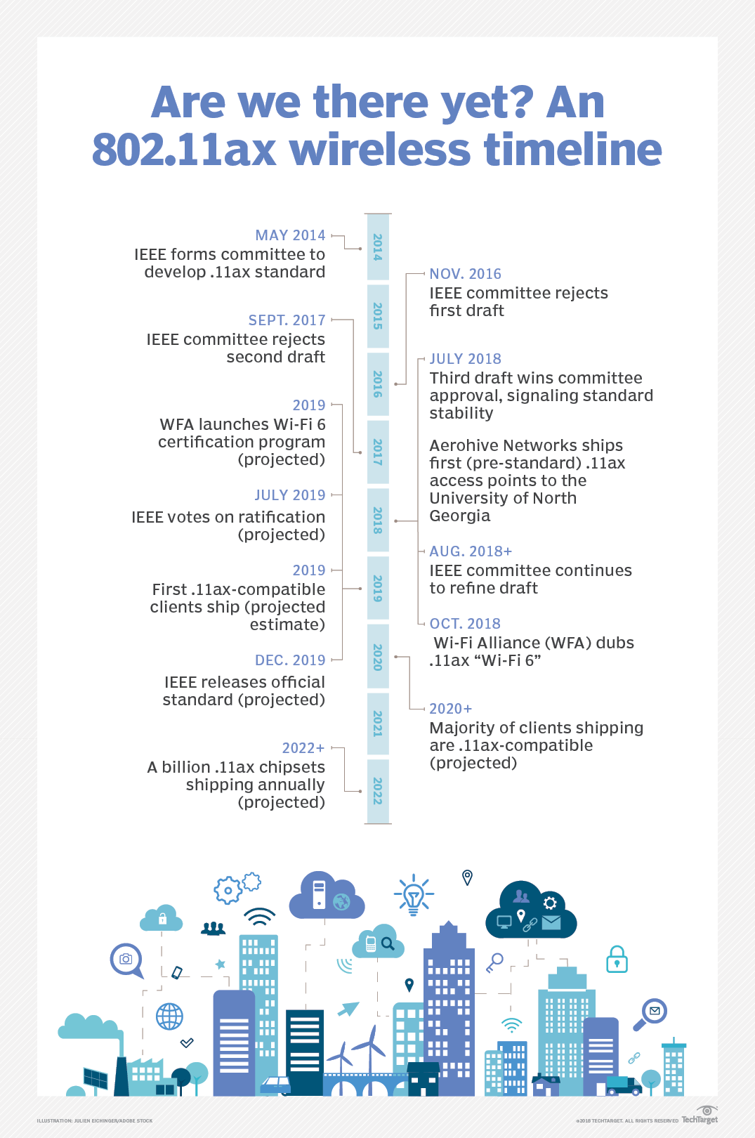 Final 802.11ax release date now slated for late 2019 | TechTarget