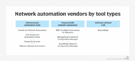 Compare 8 network automation tools | TechTarget