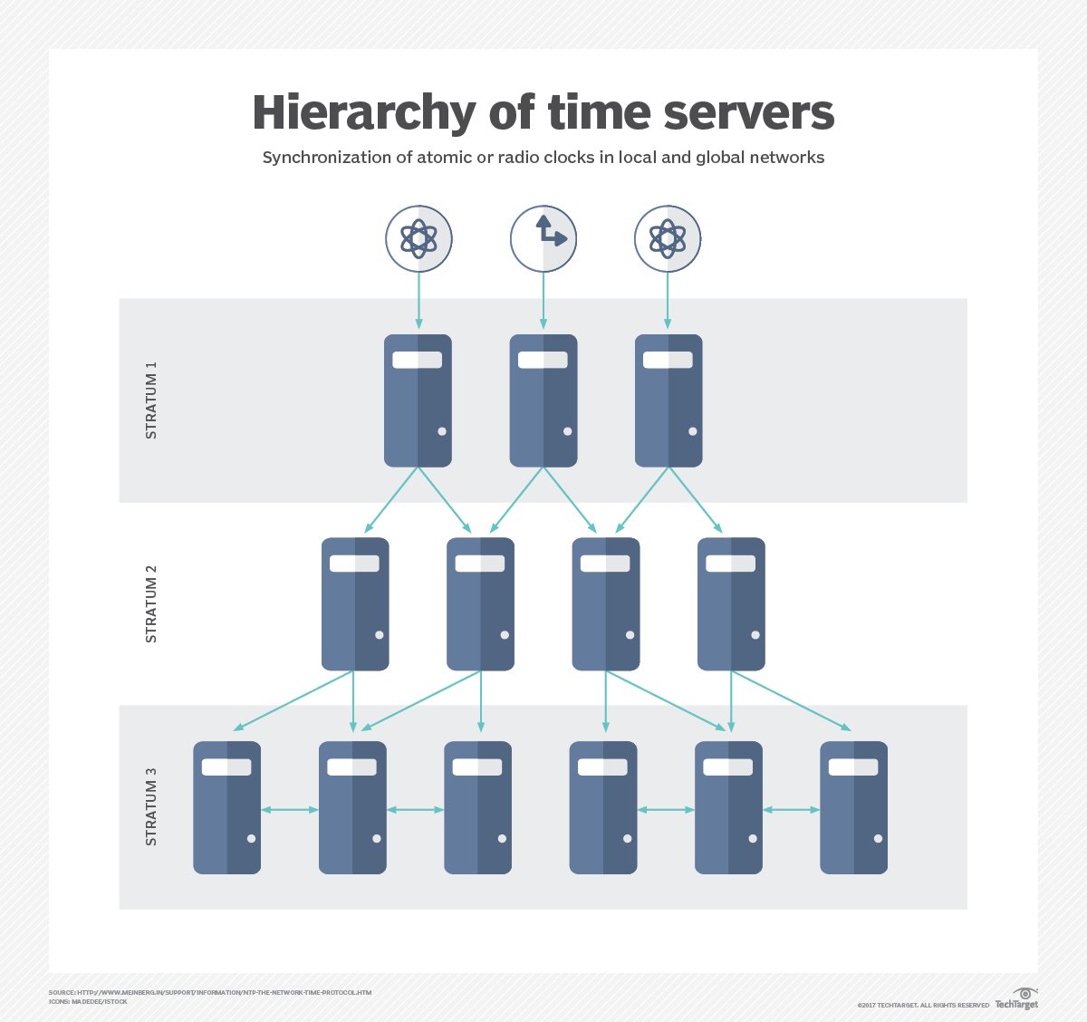 What is Network Time Protocol (NTP)?
