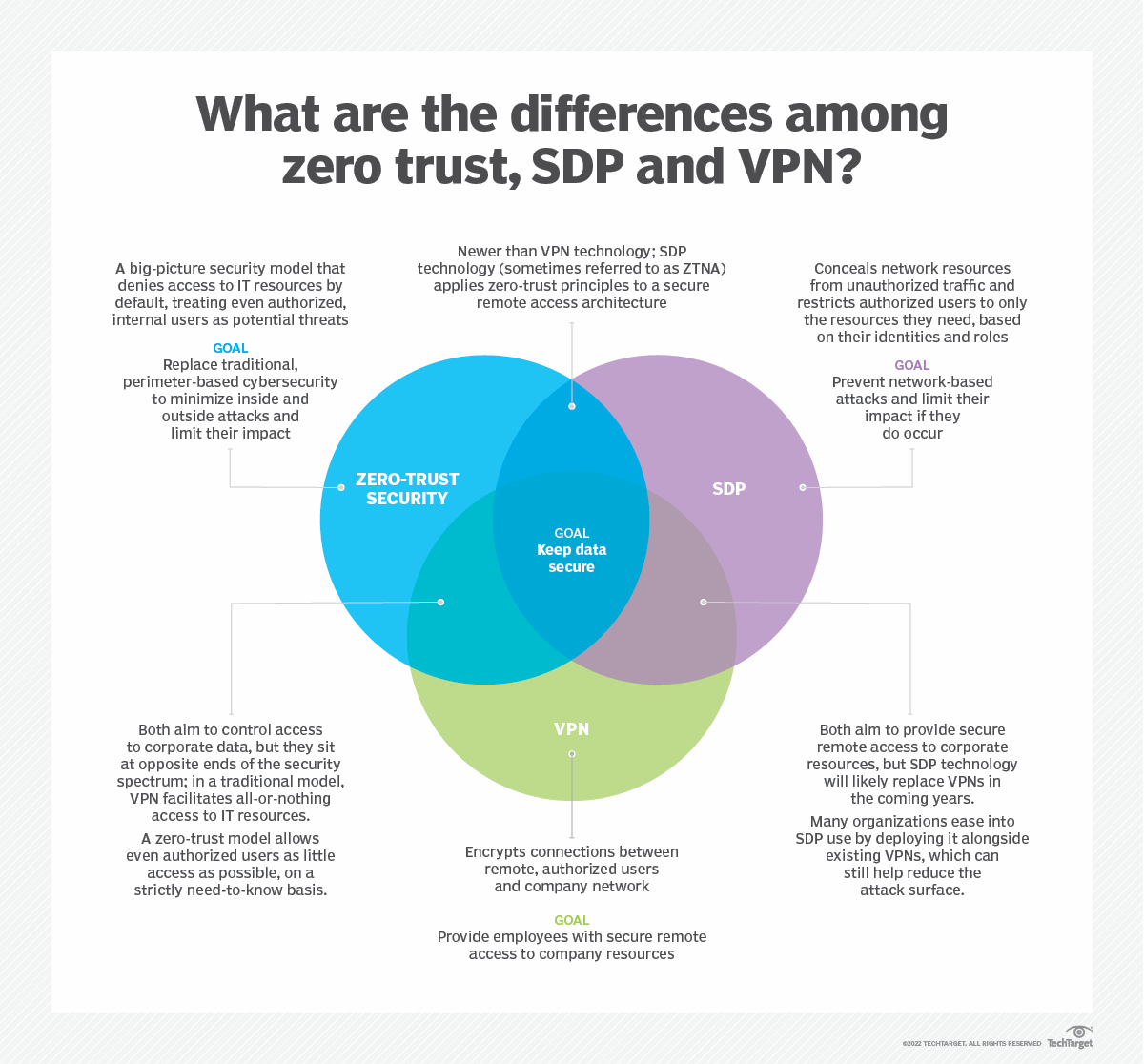 VPN vs. zero trust vs. SDP: What's the difference? | TechTarget