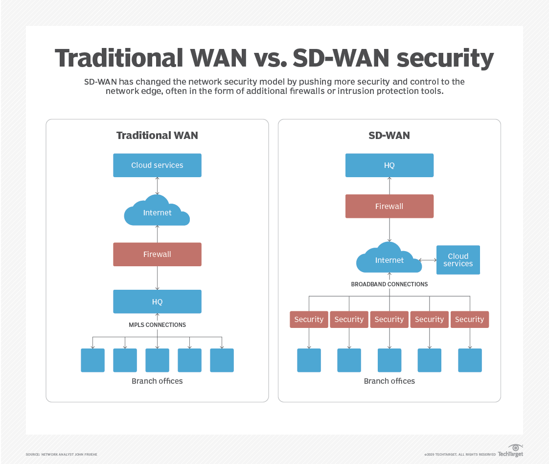 How SD-WAN changes the network security perimeter | TechTarget