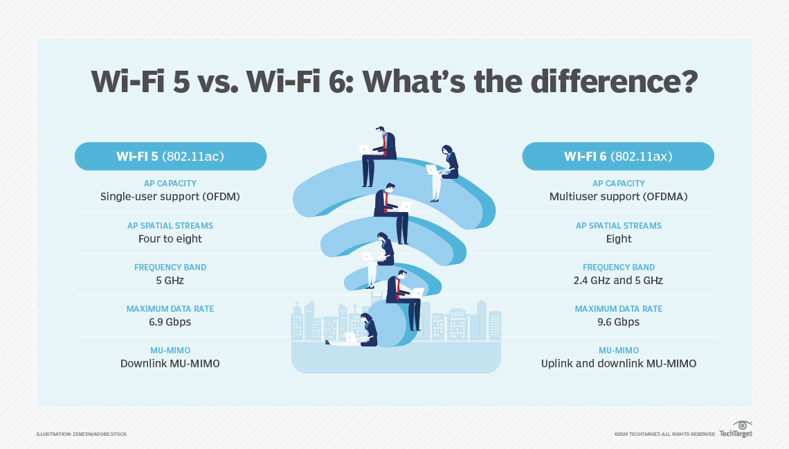 Wi Fi 6 Explained Speed Range Latency Frequency And Security