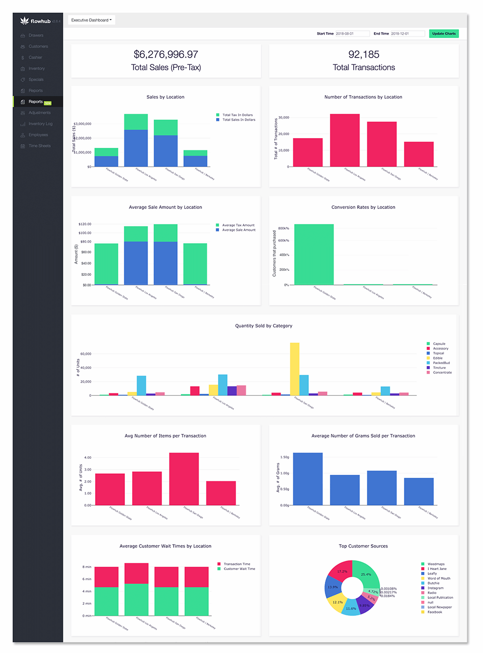 Flowhub provides cannabis industry with tailored BI platform | TechTarget