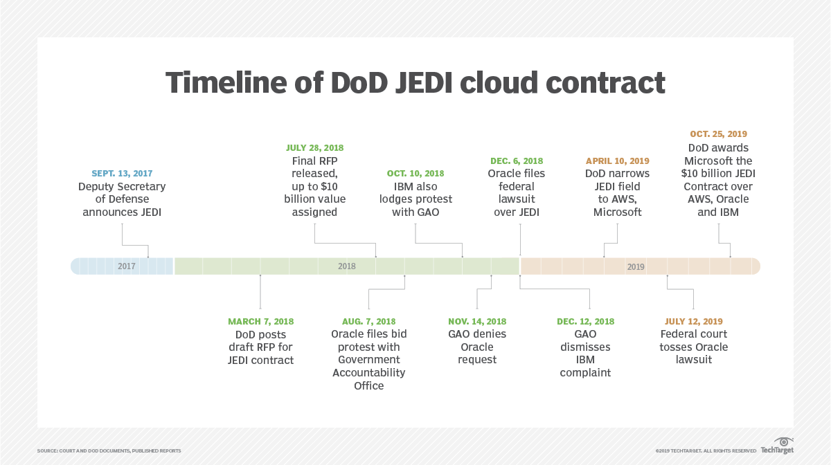 DoD's JEDI cloud contract favors AWS, with Microsoft on deck | TechTarget