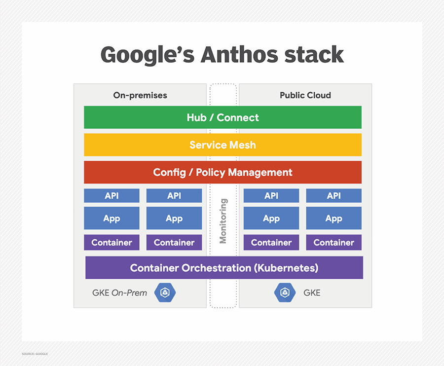 Google's Anthos drives new storage and data management API | TechTarget