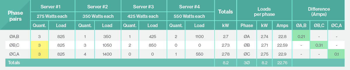Take data center efficiency to the max on three-phase power | TechTarget