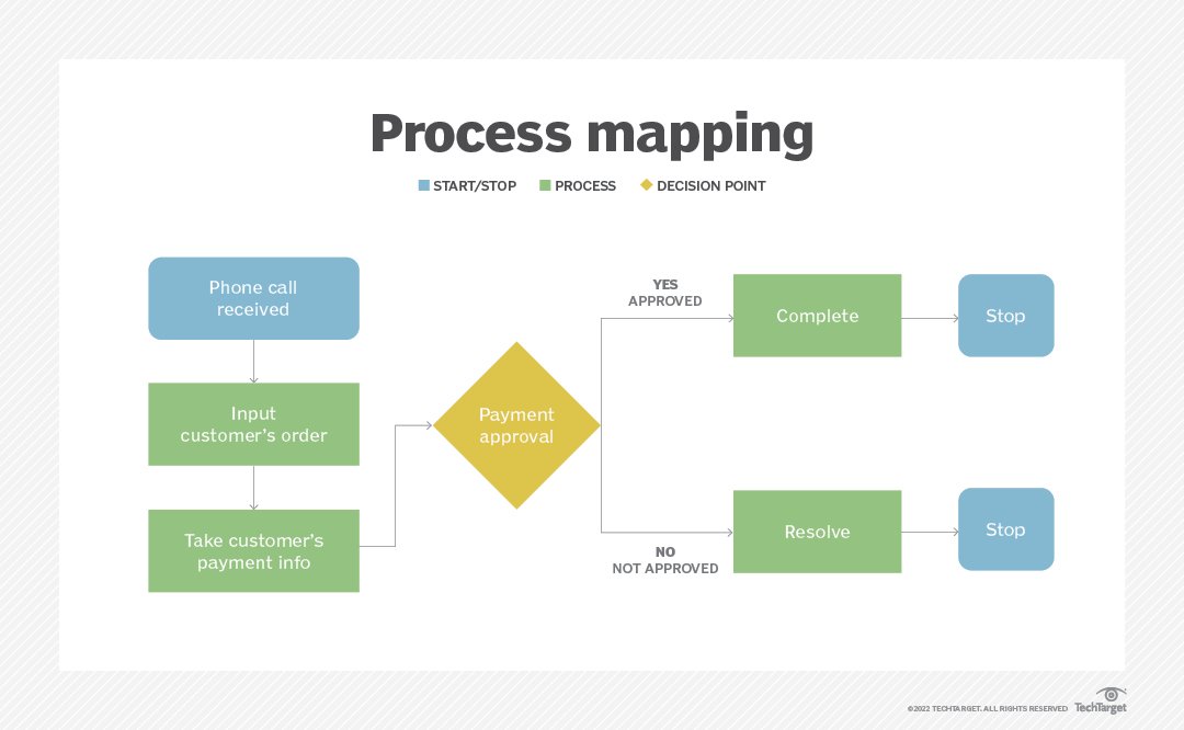 What is Business Process Mapping? | Definition from TechTarget