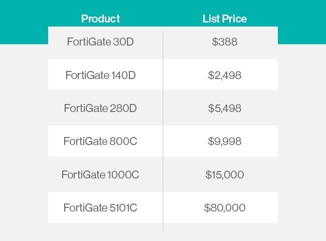 Fortinet FortiGate UTM: Product overview | TechTarget