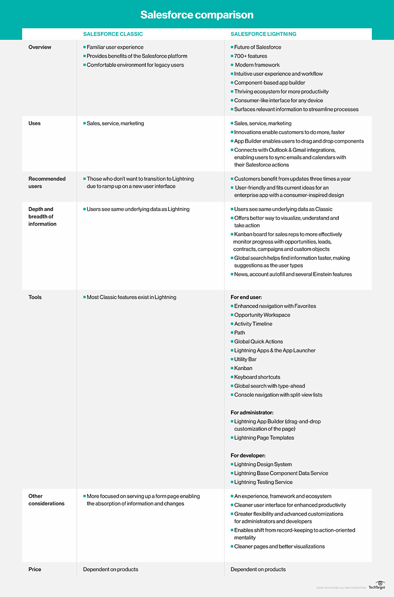 Salesforce Classic vs. Lightning: How the CRM versions stack up ...