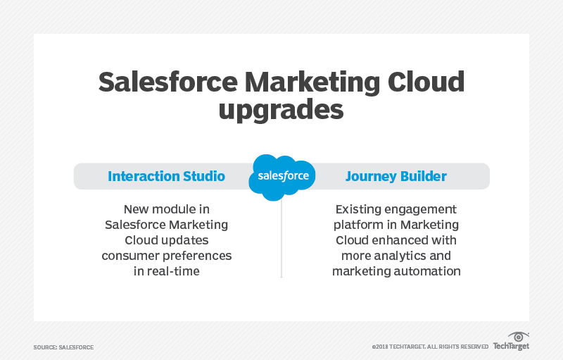 Salesforce Interaction Studio unveiled at Connections 2018 | TechTarget