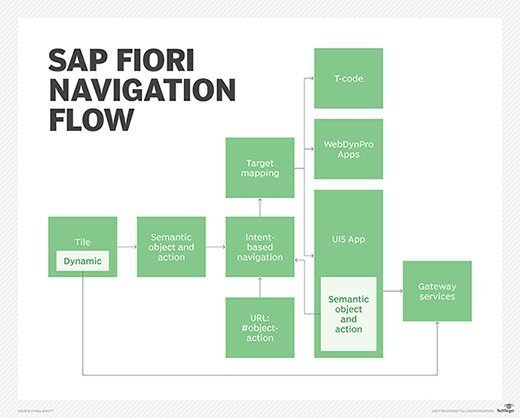 How does intent-based navigation work in SAP Fiori Launchpad? | TechTarget
