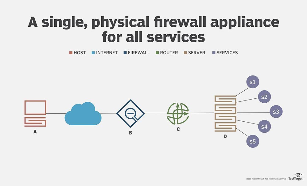 NFV disaggregates firewall appliance to increase scalability | TechTarget