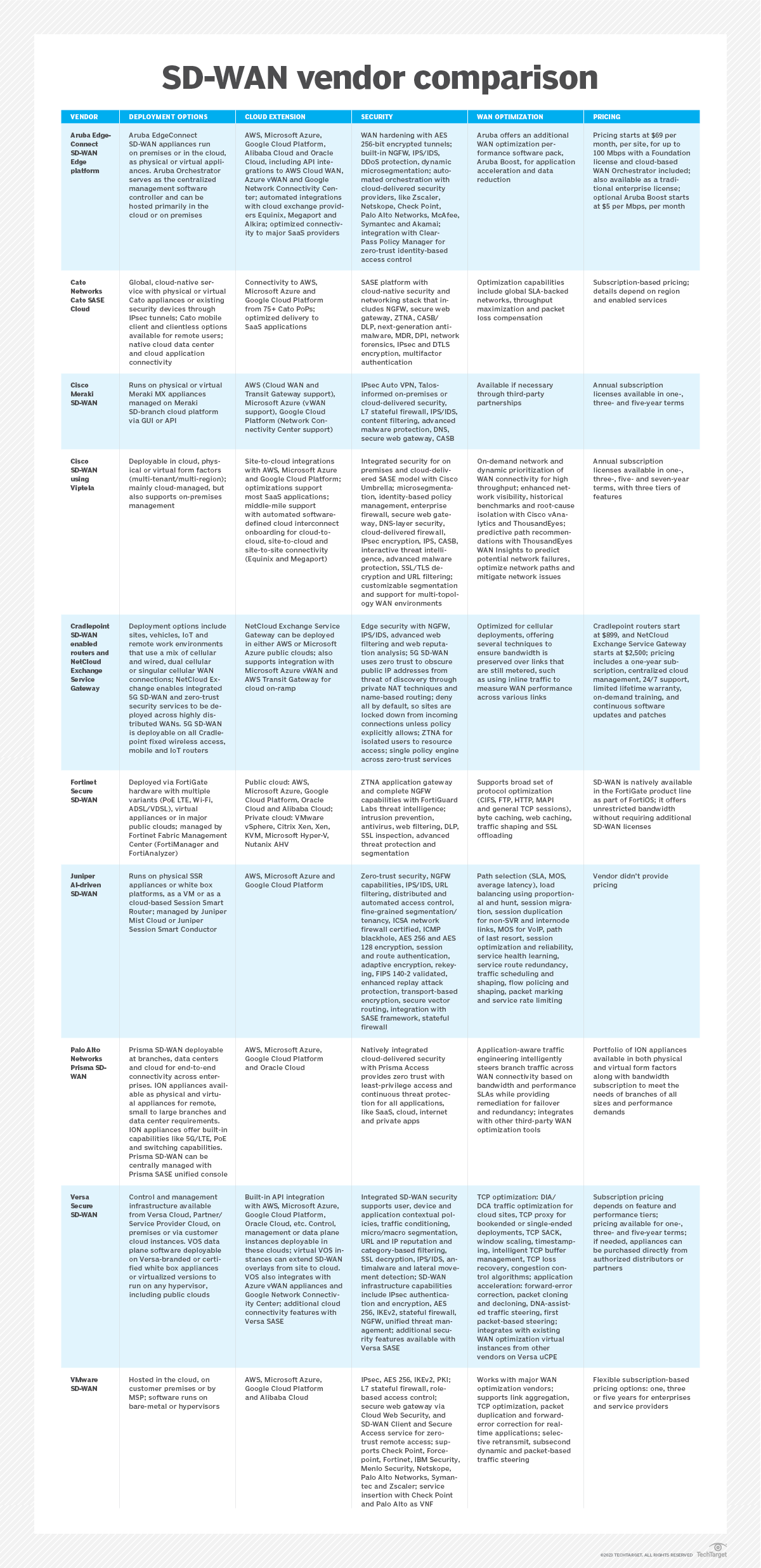 Sd Wan Comparison Chart 10 Vendors To Assess Techtarget