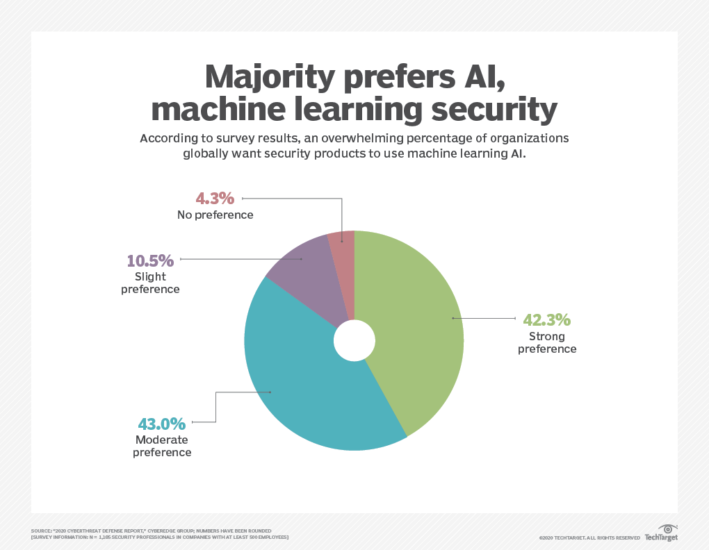 Unpack the use of AI in cybersecurity, plus pros and cons | TechTarget