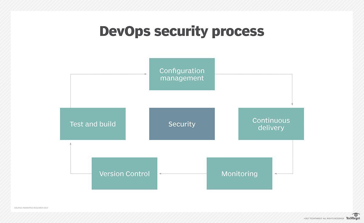 Why DevOps security must be on infosecs' priority list | TechTarget