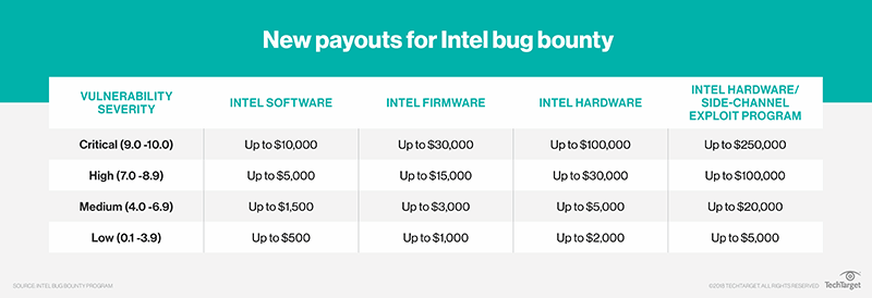 Intel bug bounty programs widened after Meltdown and Spectre | TechTarget