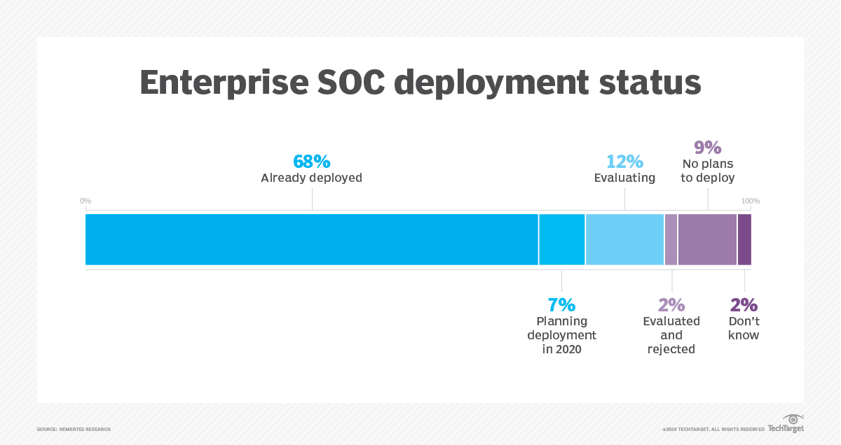 Building an effective security operations center framework | TechTarget