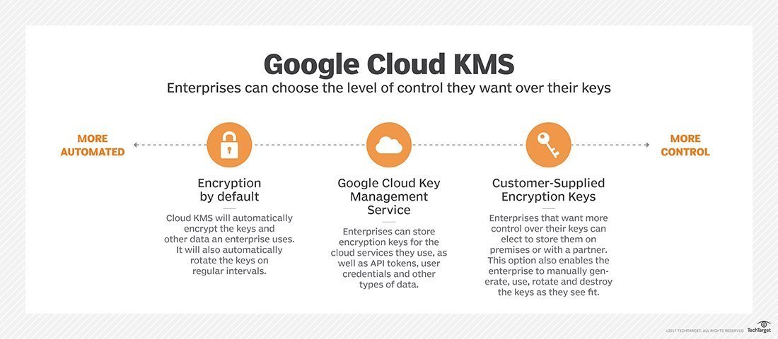 What is Google Cloud Key Management Service (KMS)? | Definition from ...