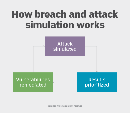 Top breach and attack simulation use cases | TechTarget