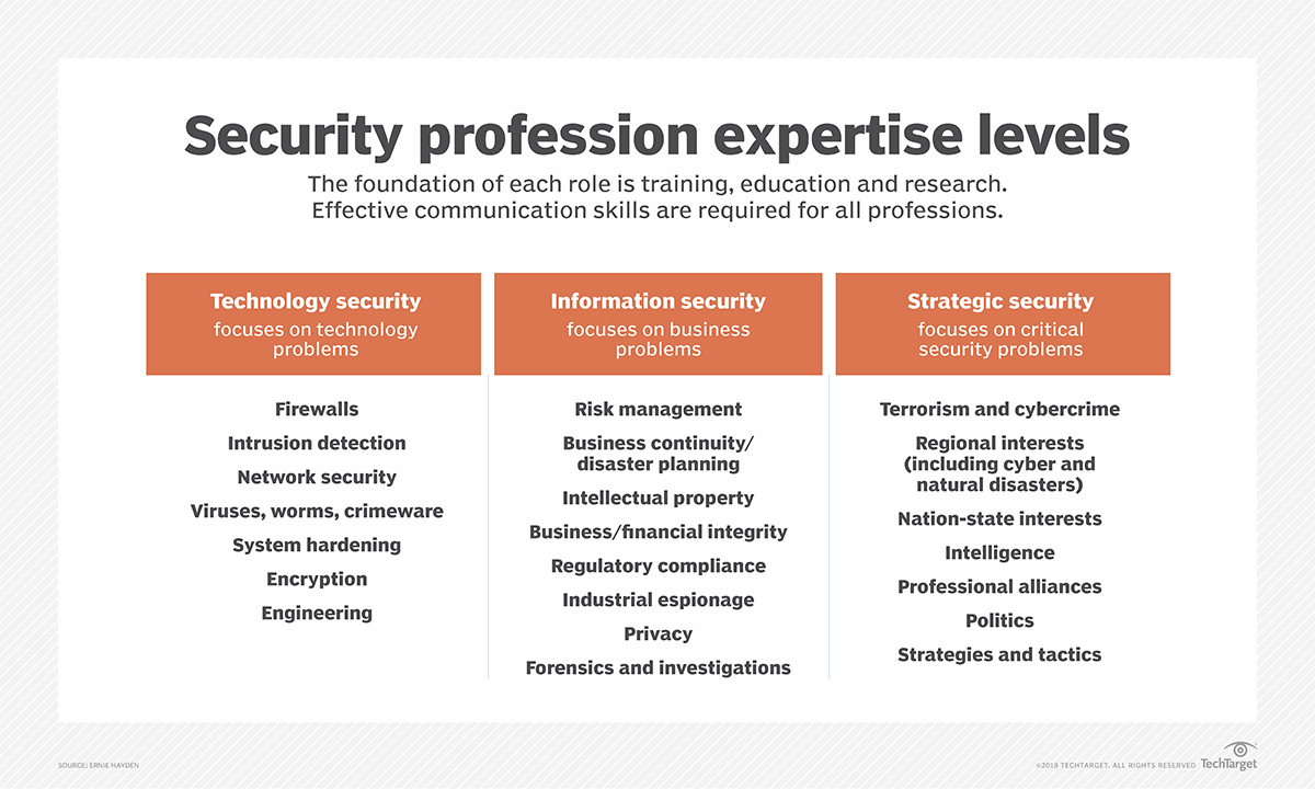 Becoming a cybersecurity professional: What are the options? | TechTarget
