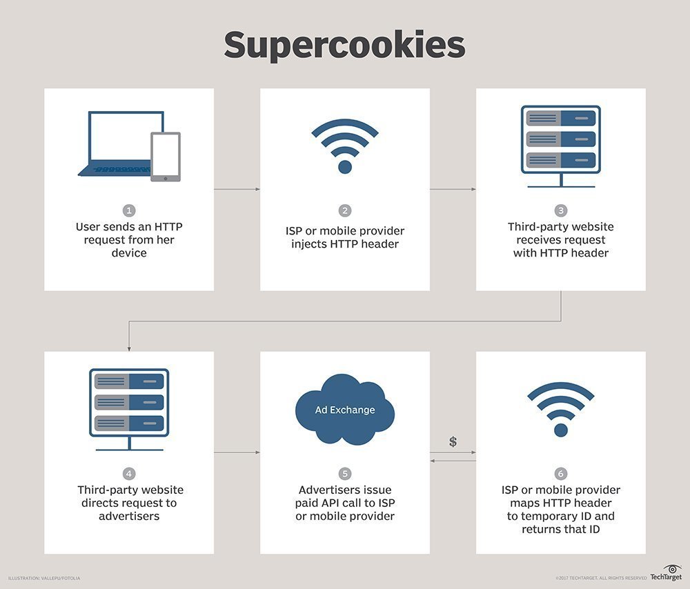 What is a supercookies? | Definition from TechTarget