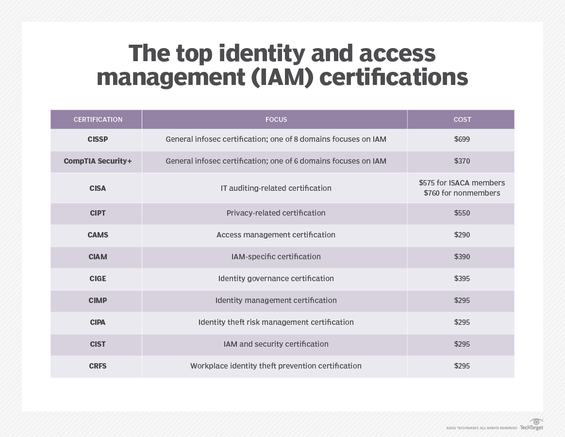 What Is Identity and Access Management? Guide to IAM