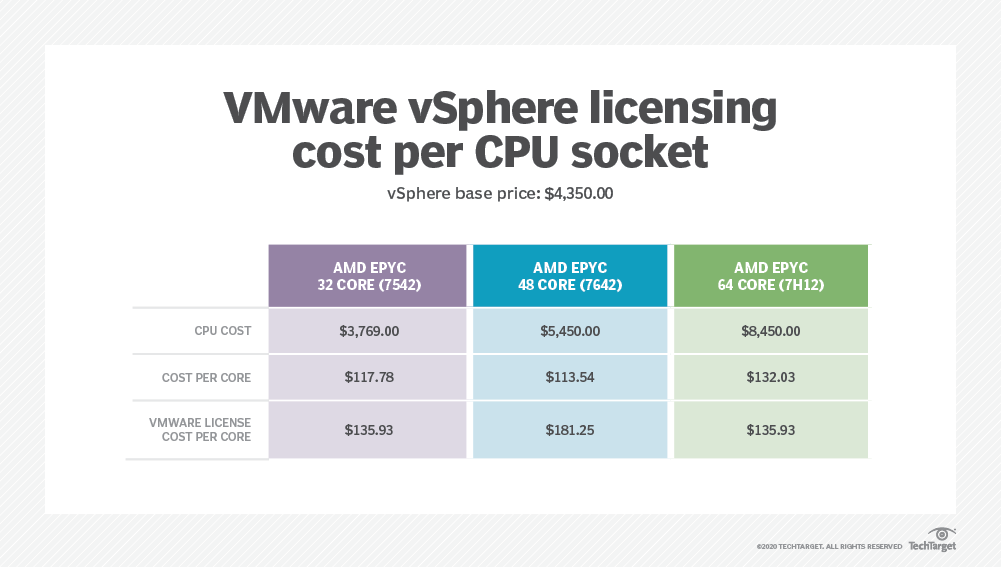 VMware licensing changes set to have long-term cost effects | TechTarget