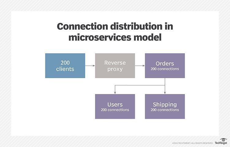 What alternatives to HTTP are there for microservices? | TechTarget
