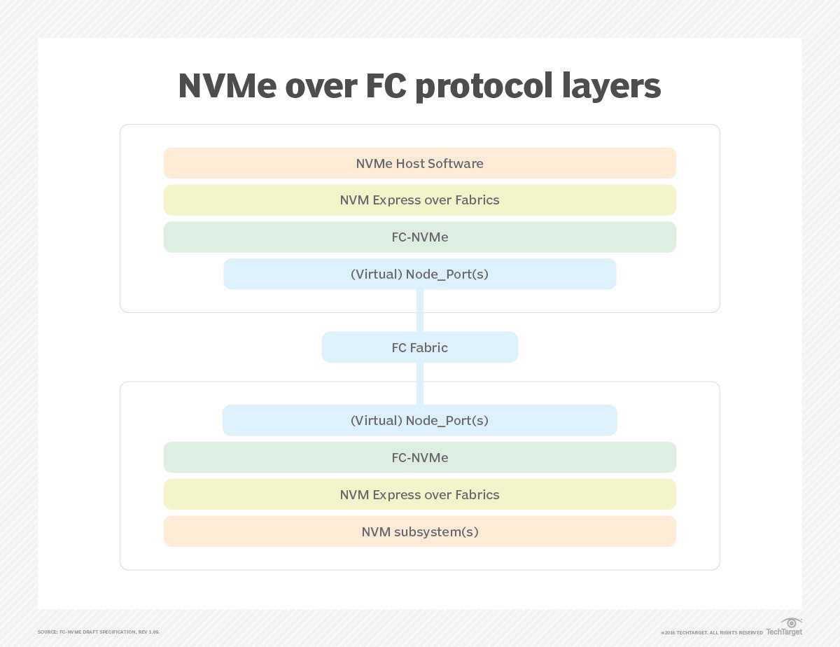 What is NVMe over Fibre Channel? Definition and Guide