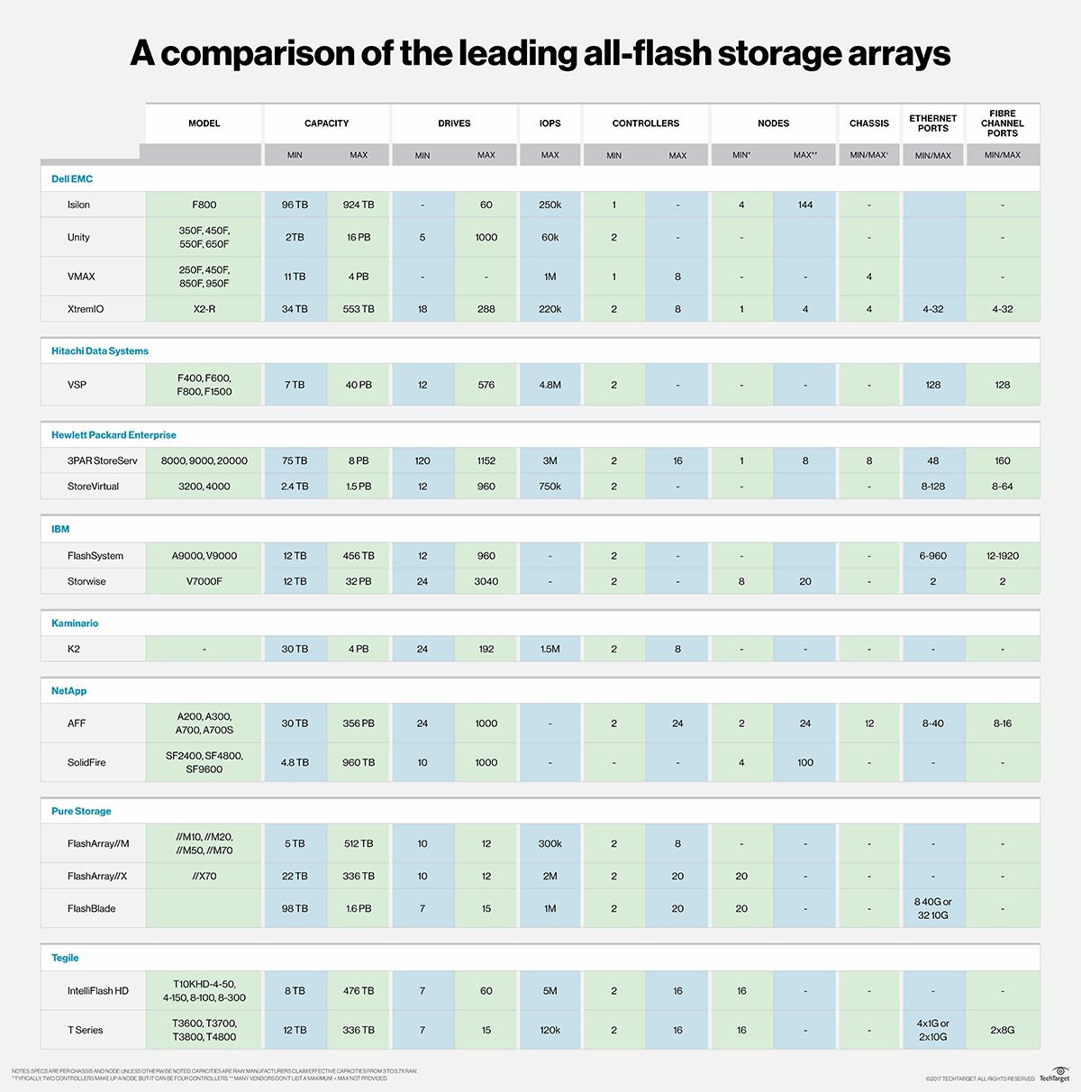 How the leading all-flash array vendors meet storage demands | TechTarget