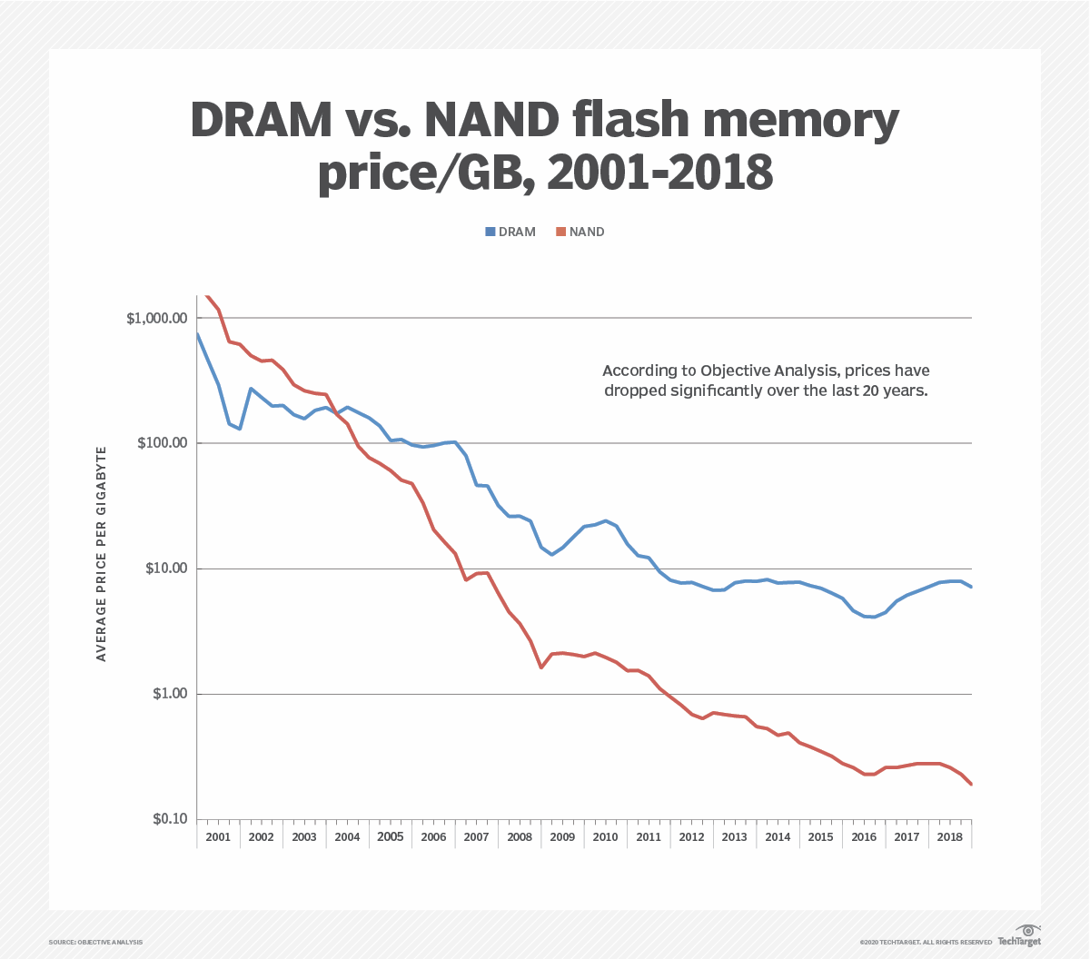 A history of flash memory and its rise in the enterprise | TechTarget