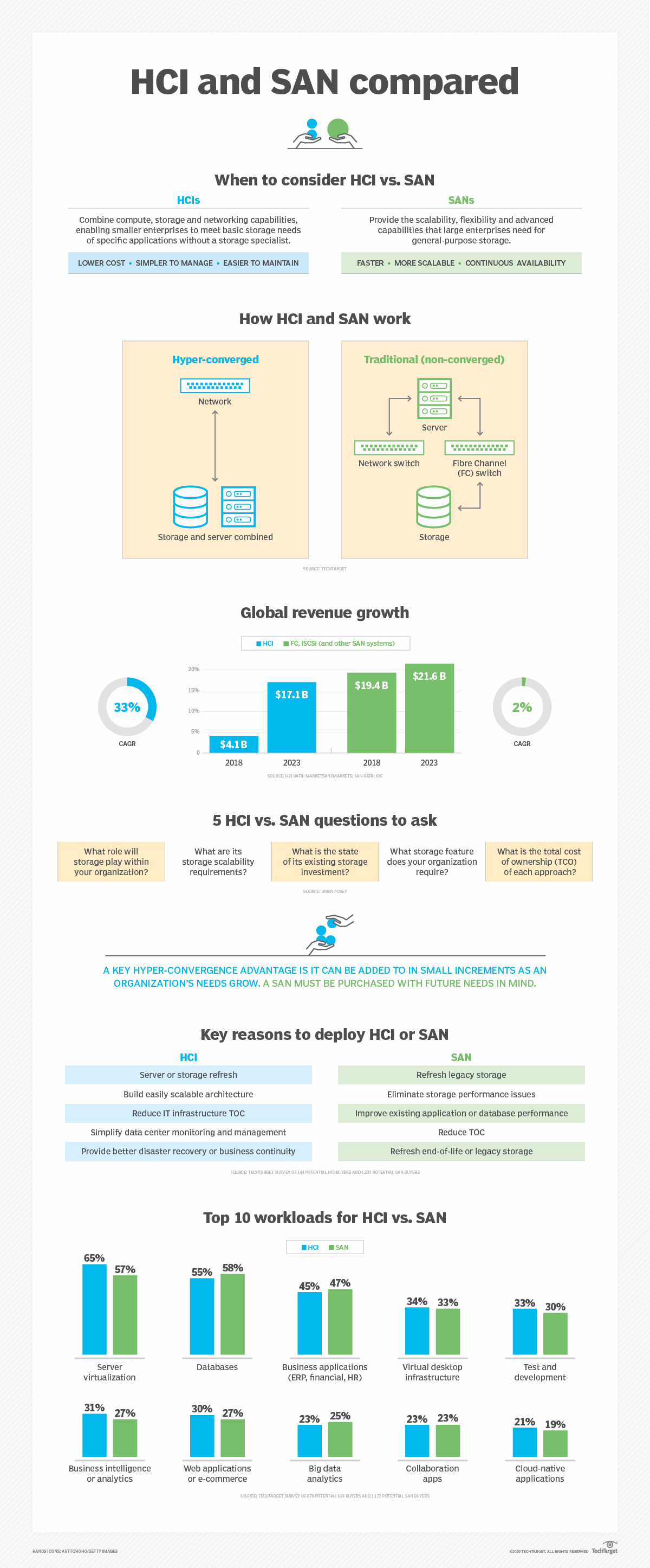 HCI vs. SAN: How to choose between them | TechTarget