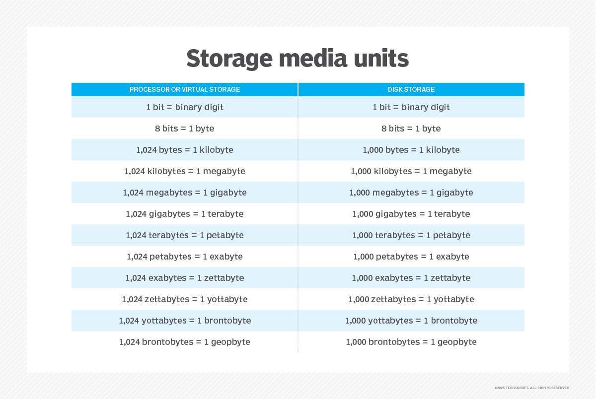 TB vs. GB: Is a terabyte bigger than a gigabyte? | TechTarget