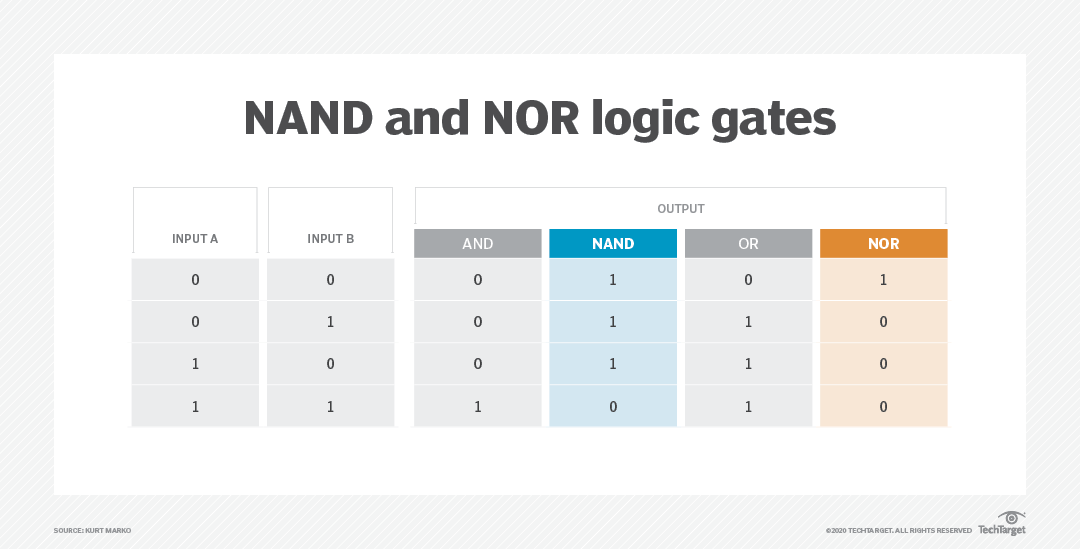 Choose between NAND vs. NOR flash memory | TechTarget